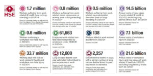 HSE Health and Safety Statistics 2024 - Acadame Training Solutions