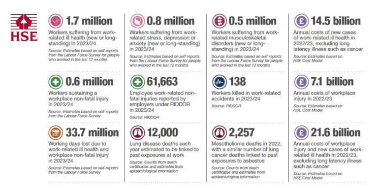 HSE Health and Safety Statistics 2024 - Acadame Training Solutions